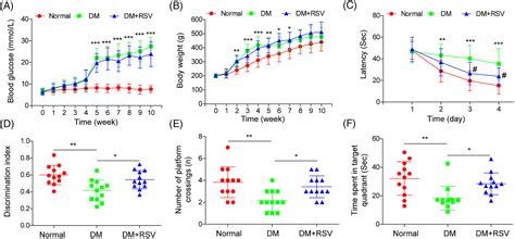 Resveratrol Improves Diabetesinduced Cognitive Dysfunction In Part