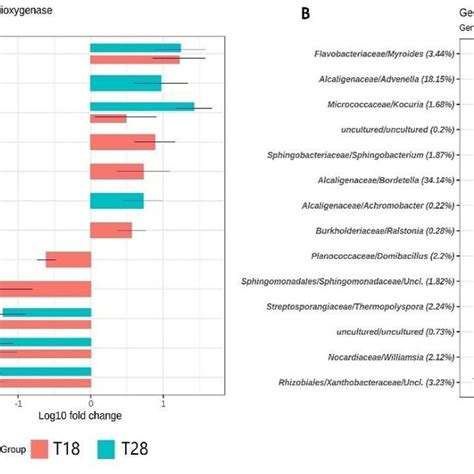 Grouped Barplot Showing The Bacterial Genera With Significantly Download Scientific Diagram