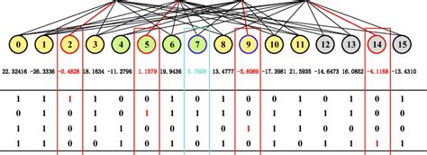 Illustration Of The Proposed Cvns Abp Decoding Scheme Download Scientific Diagram