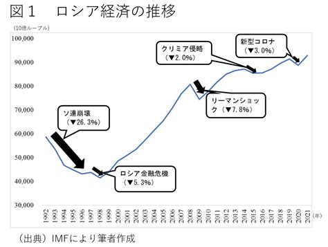 危機の瀬戸際にあるロシア経済 日本経済は大丈夫か Wedge Onlineウェッジ・オンライン