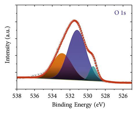 Xps Spectra Of Cuondc A Survey Scan B C 1s Spectra C N 1s