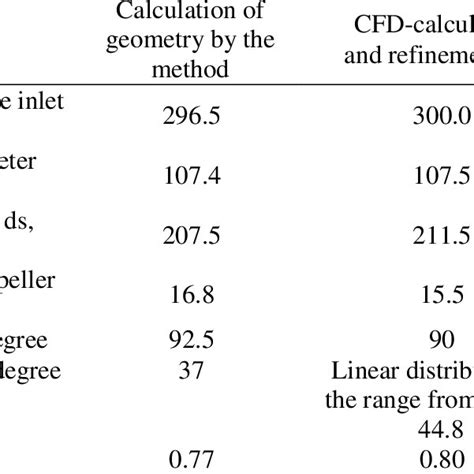 The Values Of The Impeller Design Parameters At Different Stages Of