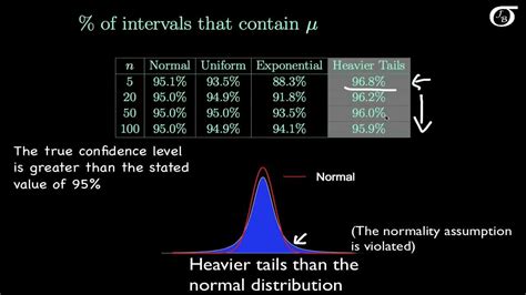 Confidence Intervals For One Mean Investigating The Normality