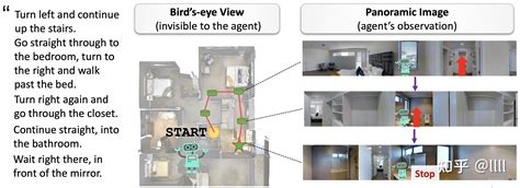 Vln 1 视觉语言导航简介 And Hamt Neurips 2021 知乎
