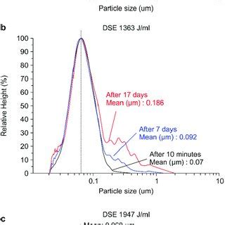 Particle Size Size Distributions And Stability Of TiO2 Colloids With Download Scientific