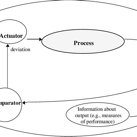 Typical Representation Of A Control Loop Download Scientific Diagram