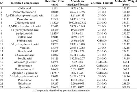 Phytochemical Profiling Of D Flabellifolia Methanol Water Extract By Download Scientific