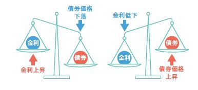 投資におけるリスクとリターンの関係 東海東京のiDeCo