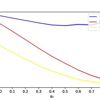 The mean and standard deviation of the RMSE values for α 1 0 2 α 2