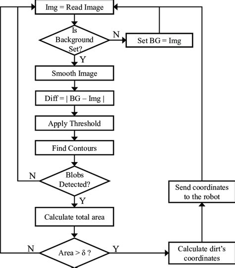 Flowchart Of Dirt Detection And Robot Notification Algorithm