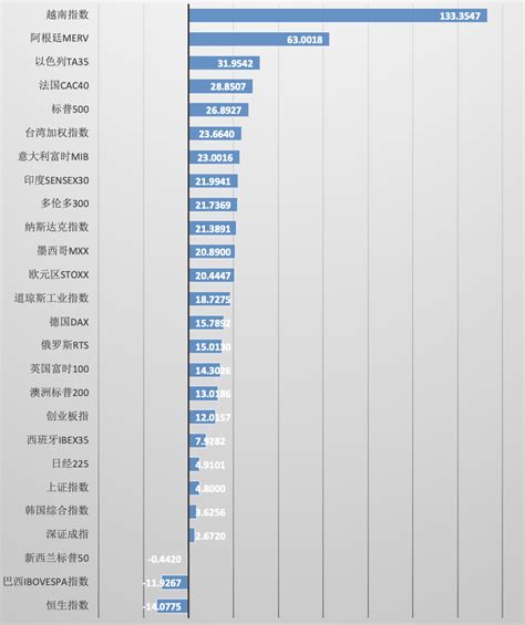 2021年全球股市收官欧美多国股指涨超20恒指垫底 指数 全年 涨幅
