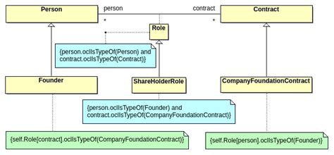 How To Model A Covariant Association Class In Uml Stack Overflow