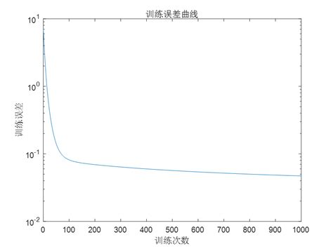 如何调用matlab自带的bp神经网络工具箱bp神经网络matlab工具箱 Csdn博客