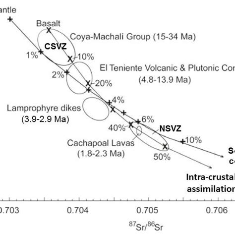 Published Values Of Nd Vs Sio Wt For Igneous Rocks Of Different