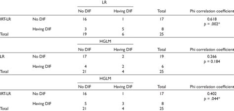 Number Of Dif Items In Science Subtest In Terms Of Ses Variable