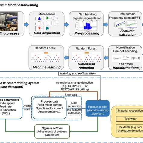 Adaptive Machining Methodology Based On Multi Sensor Data Fusion And Download Scientific
