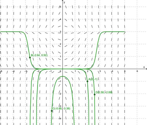 draw a direction field and plot or sketch several solution quizlet