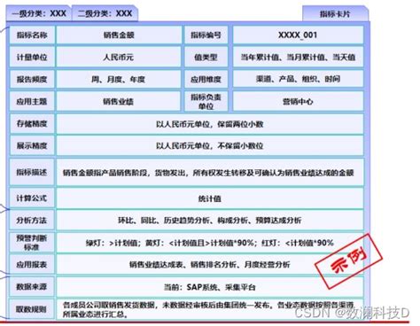 大咖分享｜王建峰：数据指标管理体系建设实践分享指标数据管理规划数澜科技dtwave的博客 Csdn博客