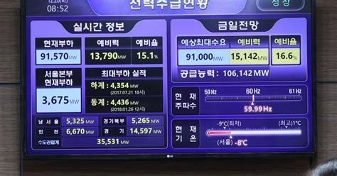 계속되는 한파에 전력수요 역대 동절기 최고치