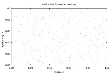 Gnuplot Demo Script Randomdem