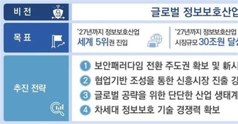 정부 1300억 사이버 보안펀드 조성2027년 K 보안산업 세계 5위권 진입