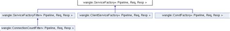 Proxygen Wangle Servicefactory Class Template Reference