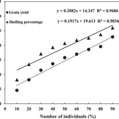 Regression Of Prediction Accuracy On The Size Of The Training