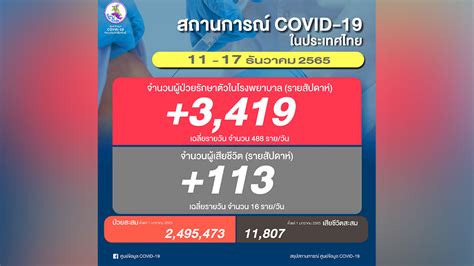 ยอดตายโควิดพุ่งต่อเนื่อง รอบสัปดาห์ 113 คน เฉลี่ยวันละ 16 ป่วย 3 419