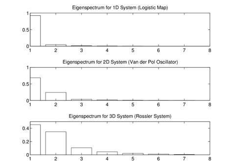 5 non linear system eigen spectra figure 3 5 shows one signiicant