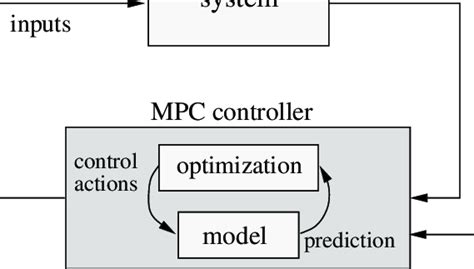 model predictive control a new switching method for multiple model