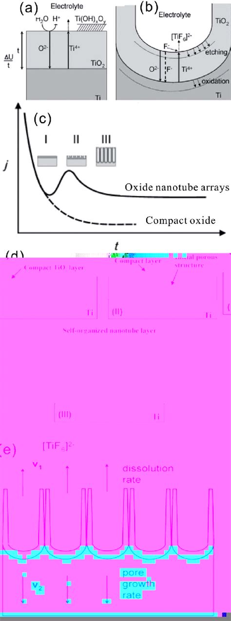 A And B Schematic Representation Of The Ti Anodization Download Scientific Diagram