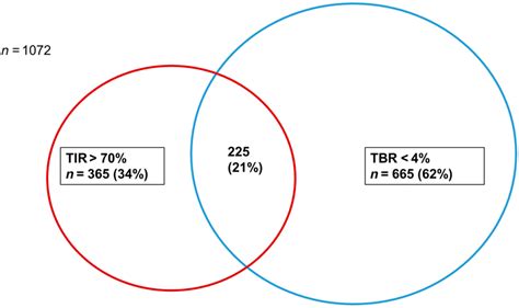 Venn Diagram For Optimal Glycaemic Control The Graph Shows That 21 Of