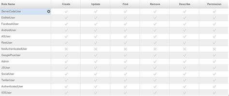 Custom Event Roles Permission Server Code Backendless Support