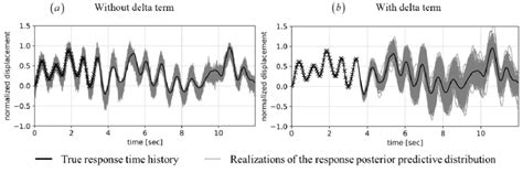 9 Realizations Of The Response Posterior Predictive Distribution When