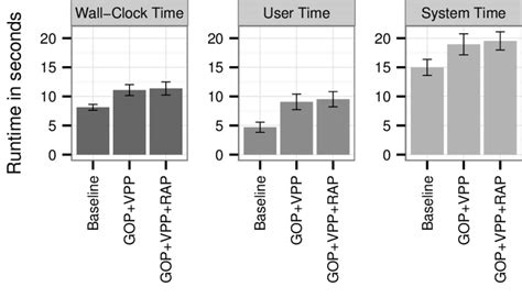 9 Native Runtime Of The Memcached Server Under Workload Generated By Download Scientific