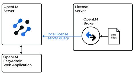 Monitoring Siemens Simatic License Manager With Openlm Openlm