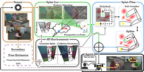 [论文审查] Splat Nav Safe Real Time Robot Navigation In Gaussian Splatting Maps