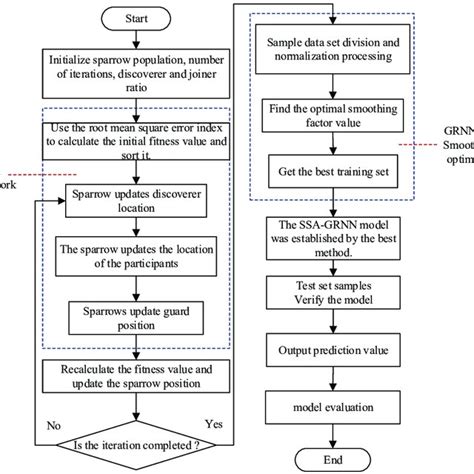 Algorithm Flowchart Of Grnn Optimized By Ssa Download Scientific Diagram