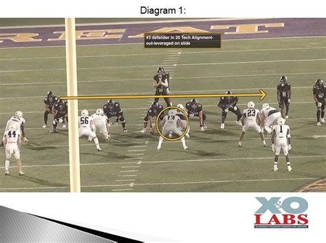 Manipulating The Leverage Of 3 Slide RPO Route Design From Single