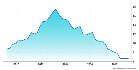 The Perspectives For Deep Economic Reforms In Portugal Gis Reports