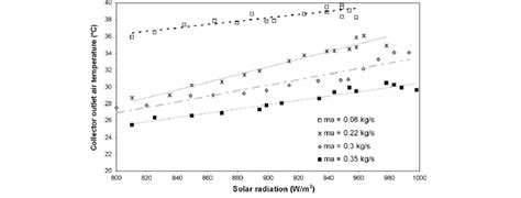 Influence Of The Global Radiation On The Collector Outlet Temperature Download Scientific