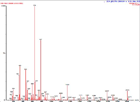 A Mass Spectrum Of Methyl Palmitate Download Scientific Diagram