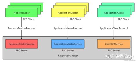 深入理解 Hadoop （六）yarn核心设计理念与工作流程剖析 知乎