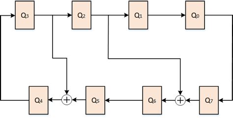 Lfsr And Ring Generator Vlsi Tutorials