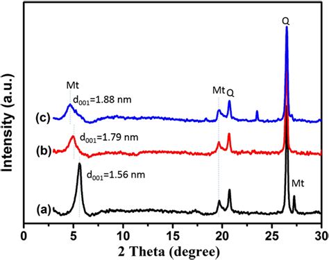 X Ray Diffraction Patterns Of Mt A Zr Mt B And Zral Mt C Q In