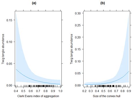 Effect Plots From The Glmms For The Predicted Abundances Per Tree Of Download Scientific