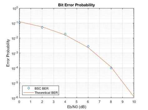Using Awgn Channel Block For Coded Signals Matlab Simulink