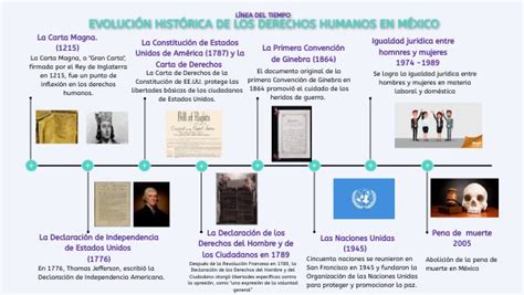 Pptx Linea Del Tiempo Evolucion Historica De Los Derechos Humanos Hot