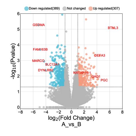SRplot Free Online Volcano Plot With Three Colors