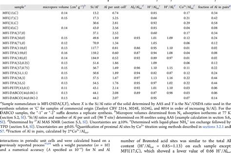 Table 1 From Experimental And Theoretical Assessments Of Aluminum Proximity In Mfi Zeolites And